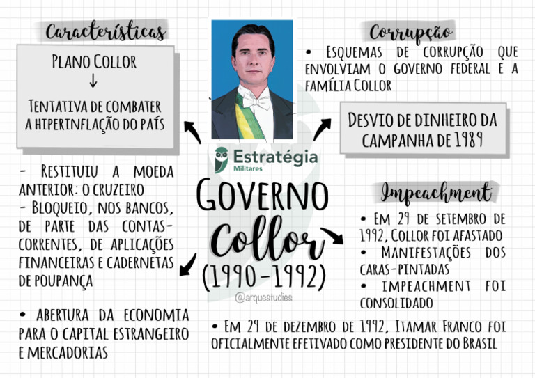 Mapa Mental - Governo Collor - História | PDF