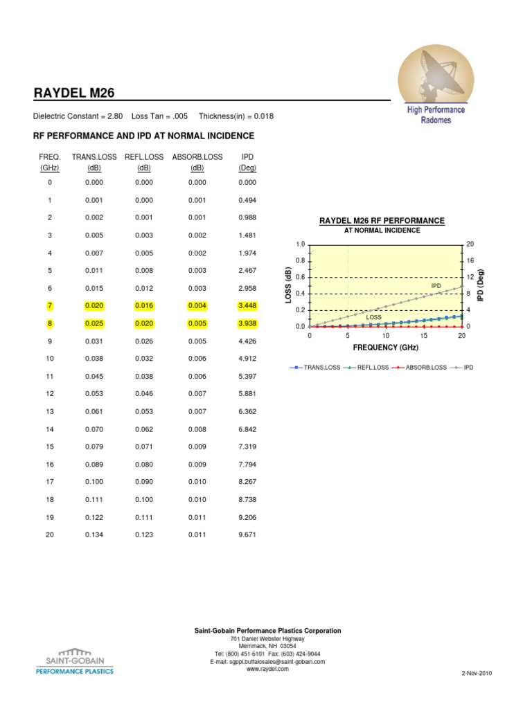 RAYDEL M26 RF Performance Data | PDF | Materials Science | Waves