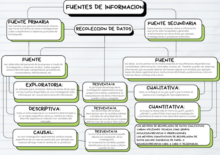 Mapa Conceptual Fuentes de Informacion | PDF | Science | Metodología