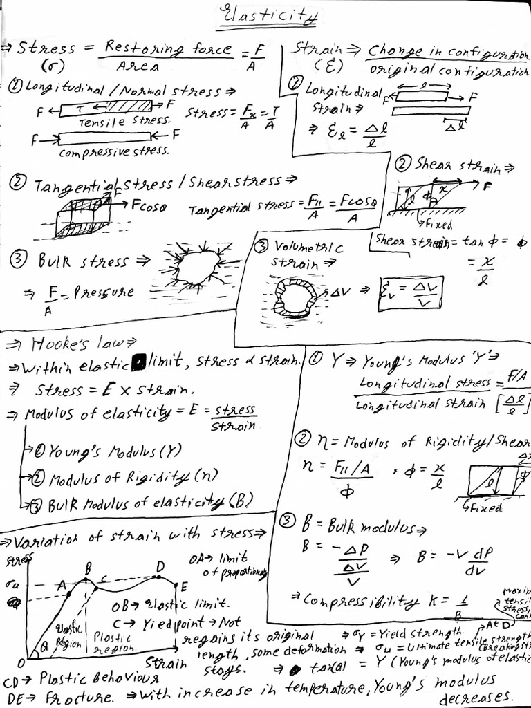 Elasticity Short Notes . | PDF