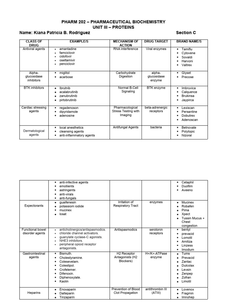 Assignment Proteins 2023 2024 | PDF | Antiviral Drug | Drugs