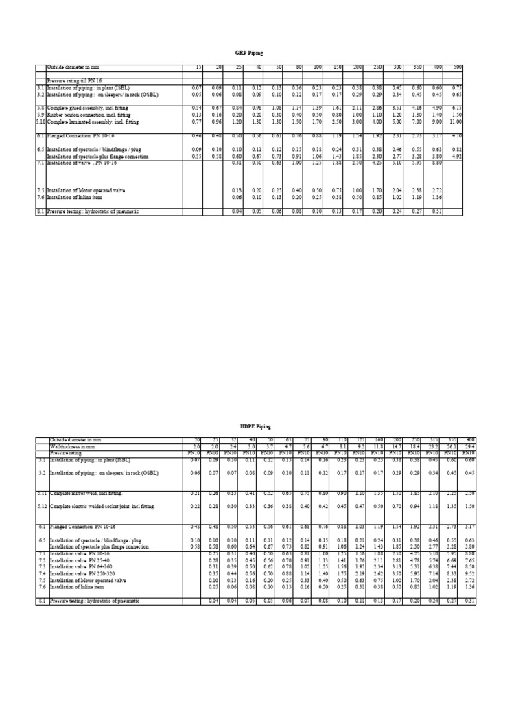 DACE Labour Norms Plastic Piping Tables V2 | PDF | Valve | Pipe (Fluid ...