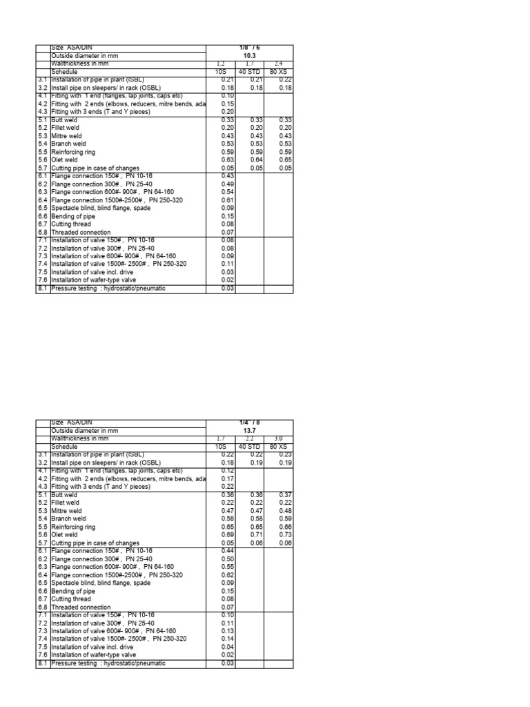 DACE Labour Norms Piping Tables V2 | PDF | Pipe (Fluid Conveyance) | Valve