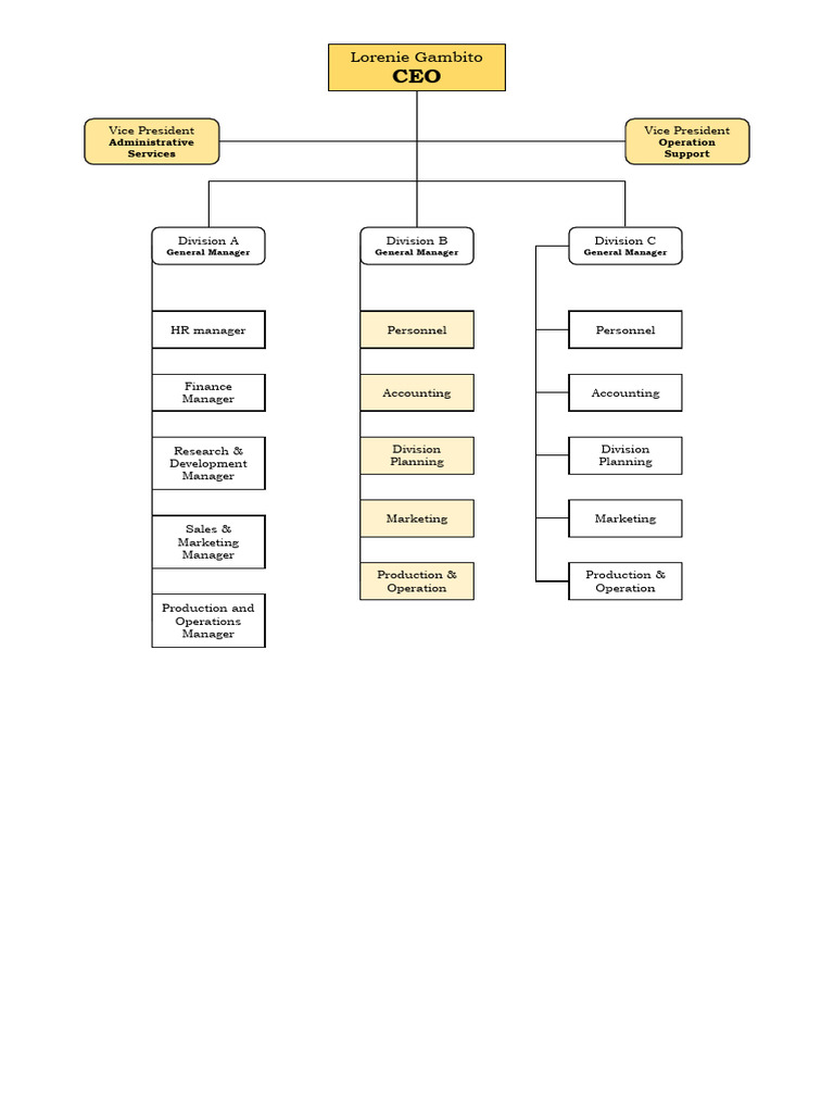 Organizational Chart | PDF