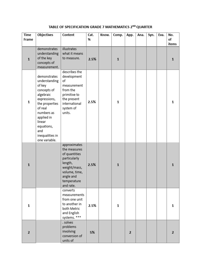 Table of Specification Grade 7 Mathematics 2ND Quarter | PDF ...