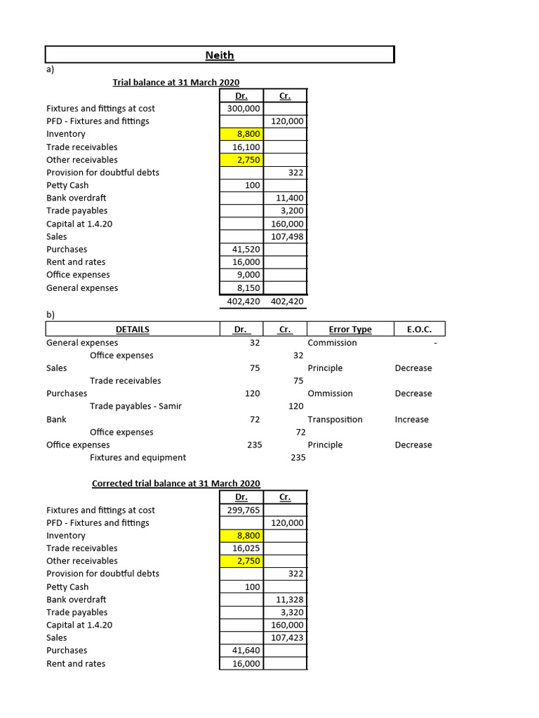 Neith: Trial Balance at 31 March 2020 Dr. CR | PDF | Debits And Credits ...