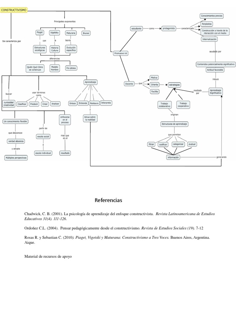 Mapa Conceptual Constructivismo | PDF