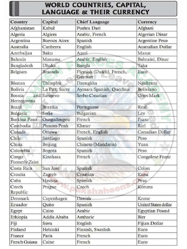 Contries Name and Capitals1 | PDF