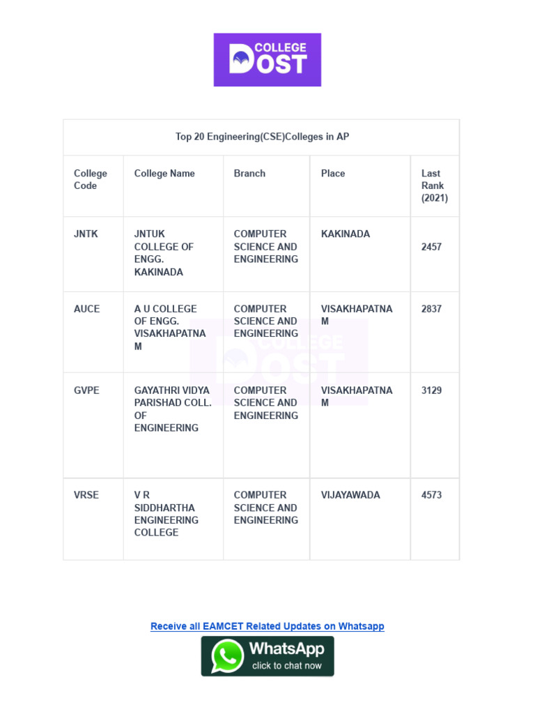 Top Colleges (AP) - CSE | PDF | Technology & Engineering