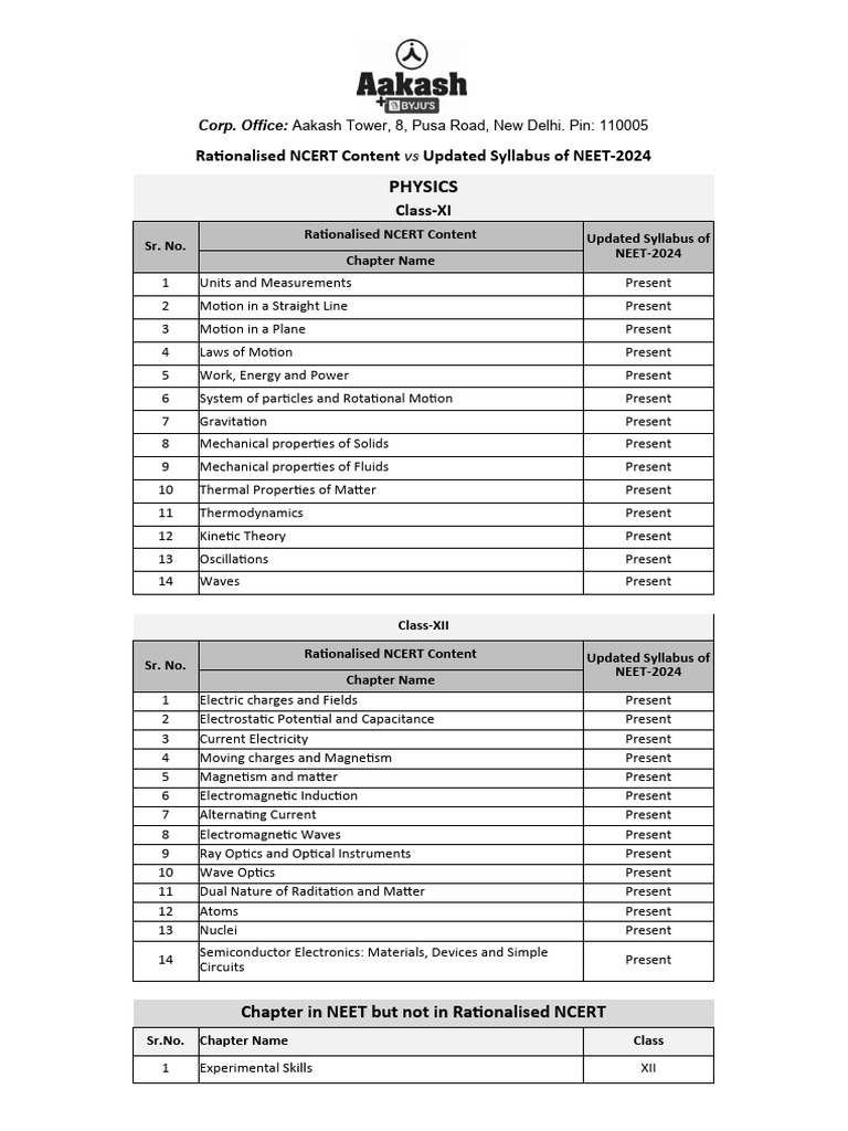 NCERT Rationalised Content Vs Updated Syllabus of NEET-2024 - Physics ...