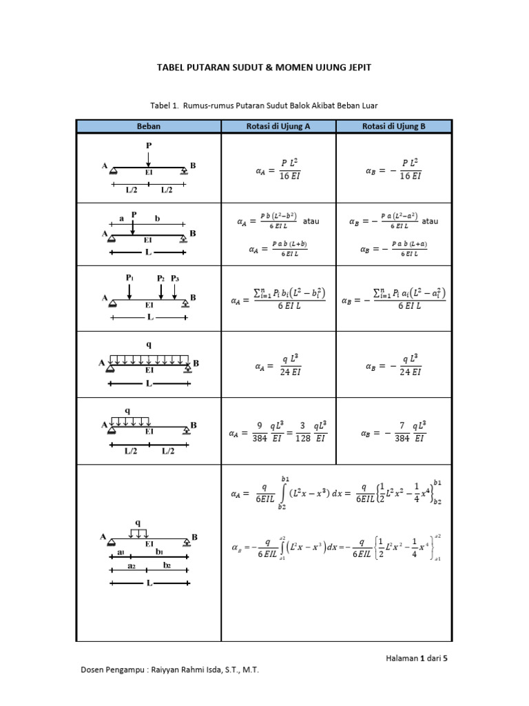 Rumus Rotasi & Momen Balok | PDF
