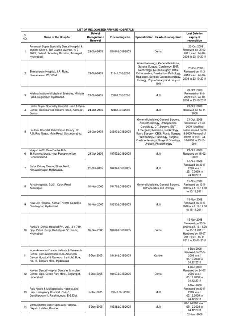 Recognized Private Hospitals List | PDF | Science & Mathematics ...