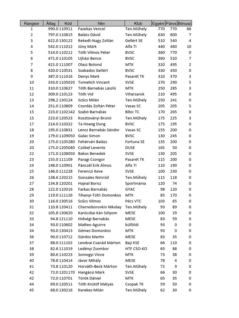 2023 Majus 1 I Ranglista 2023 | PDF