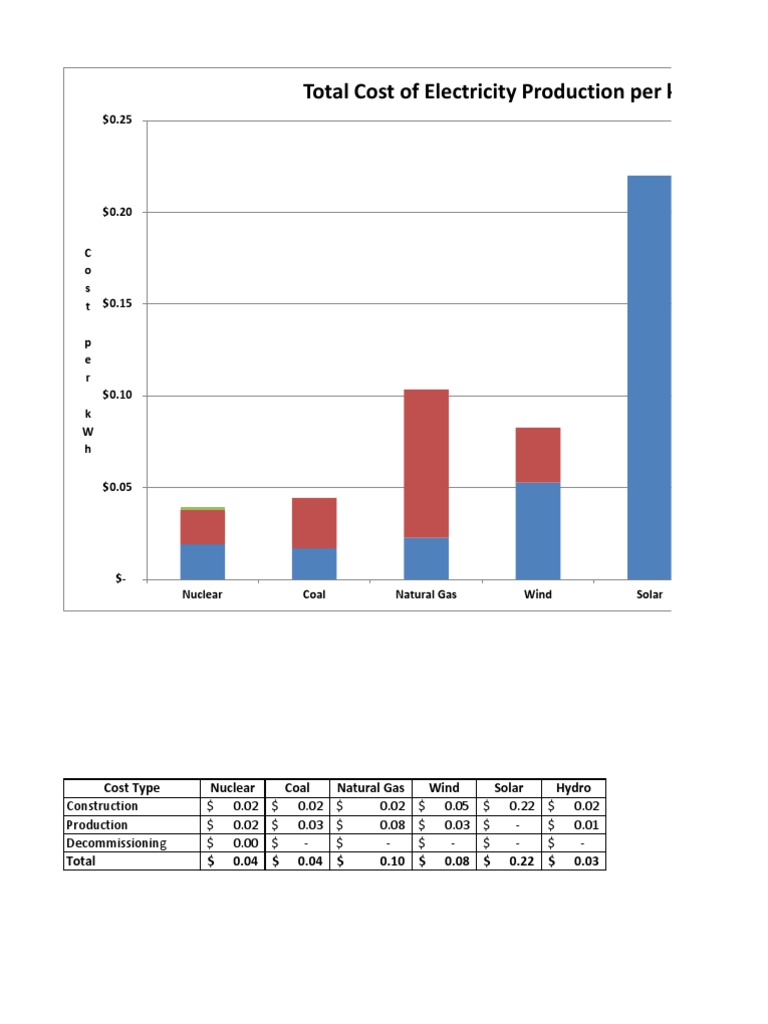 Cost Comparison of Energy Sources Per KWH | PDF | Electricity ...