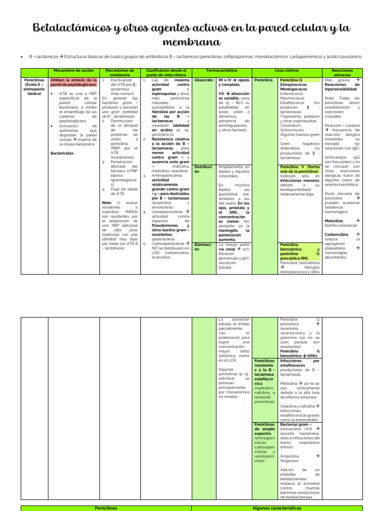 Tabla ATB Resumen 2023 | PDF | Penicilina | Beta lactamasa