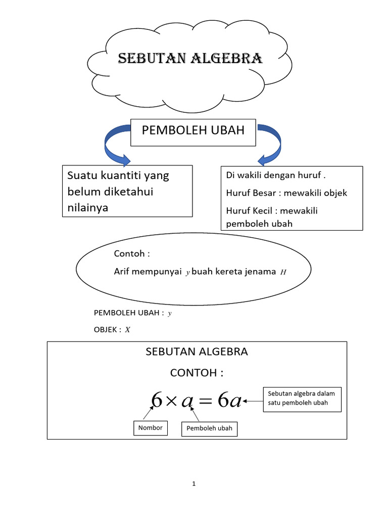Modul Algebra (Menengah Rendah) | PDF