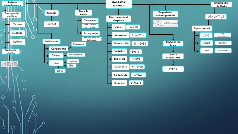 Mapa Conceptual DE U2 | PDF | Energía libre de Gibbs | Química Física