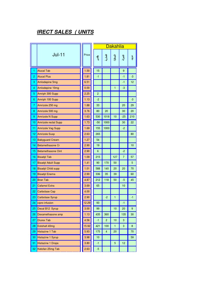 Pharmaceutical Sales Data | PDF