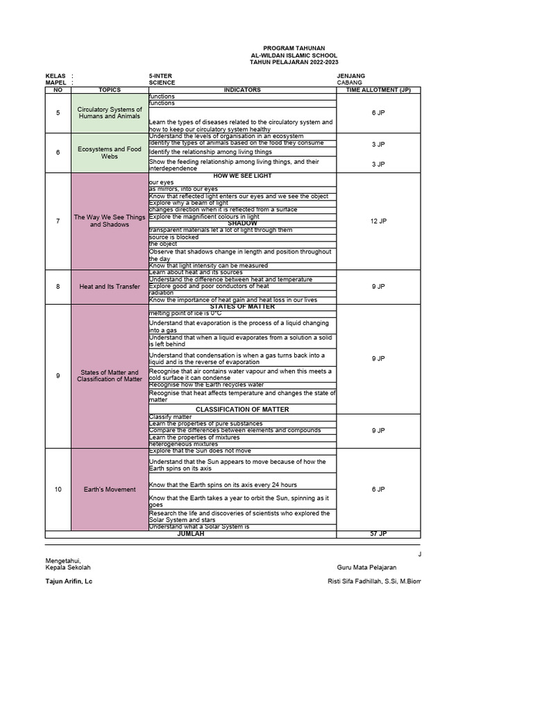 Prota-Prosem Kelas 5 Sem 2 Science | PDF | Heat Transfer | Earth