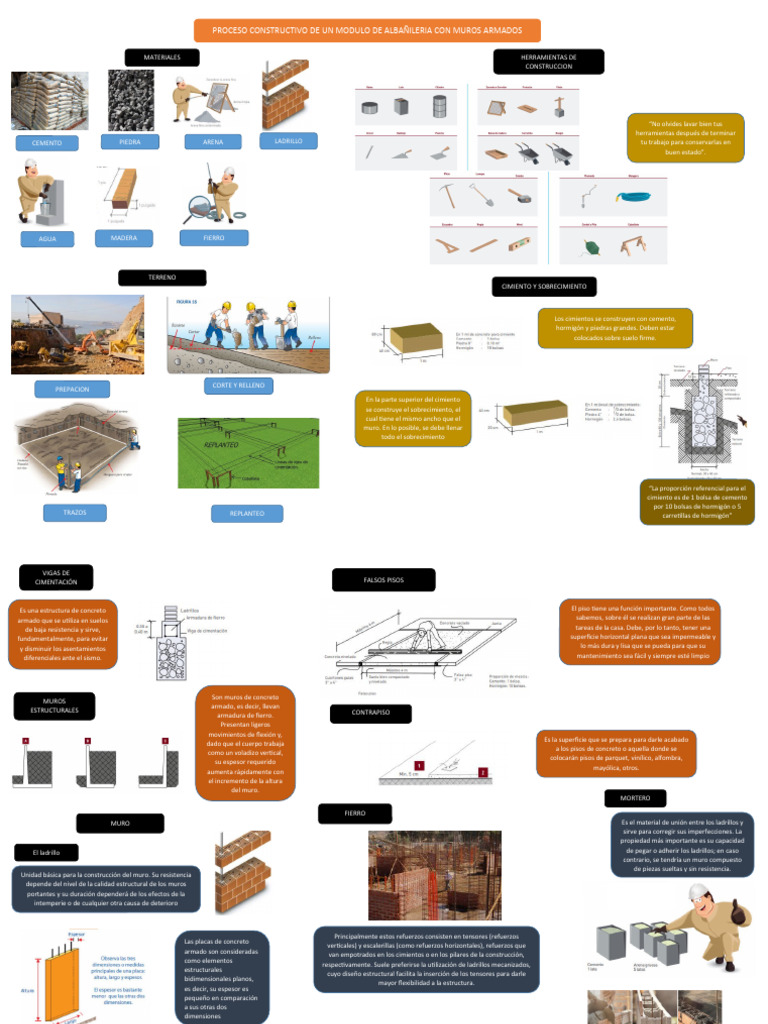 Proceso Constructivo Modulo | PDF | Fundación (Ingeniería) | Hormigón