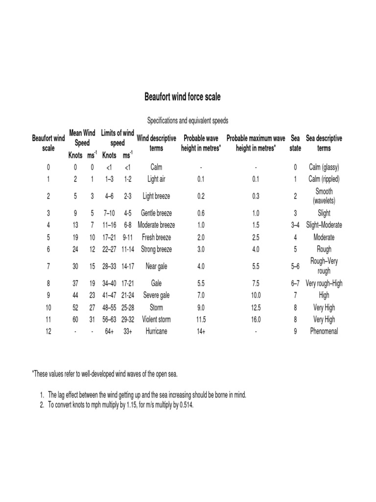 Beaufort Wind Scale Chart | PDF | Earth Sciences | Atmosphere Of Earth