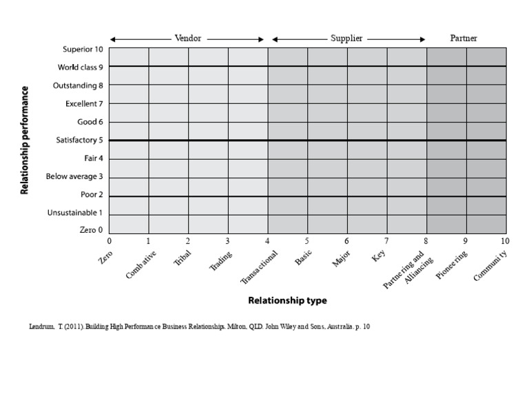 Customer Relationship Matrix Template | PDF