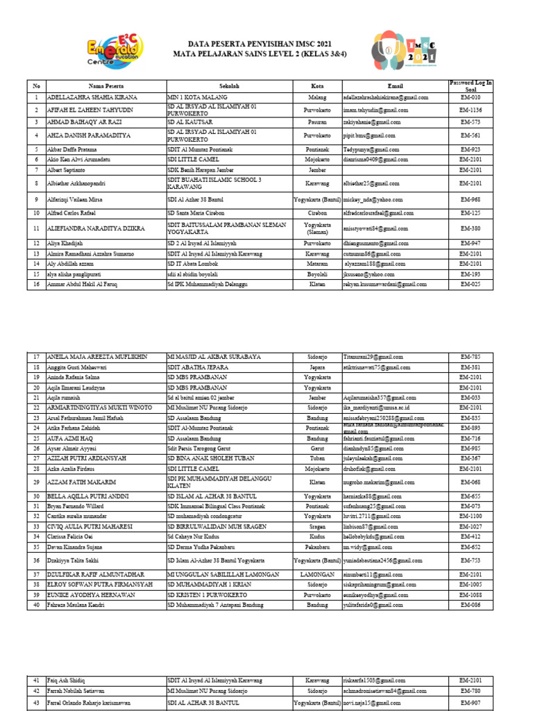 Data Peserta Penyisihan Imsc 2021 - Sains Level 2 | PDF | Indonesia | Islam And Politics