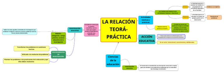 relacion teoría practica | PDF | Teoría | Metodología