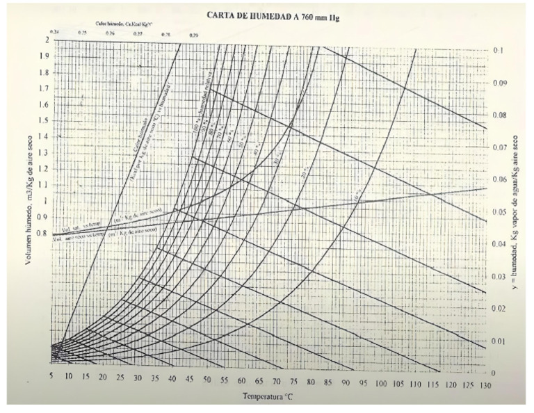 Carta de Humedad A 760mmHg | PDF