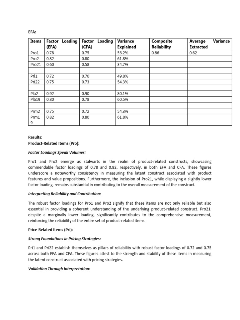 Items Factor Loading (EFA) Factor Loading (CFA) Variance Explained ...
