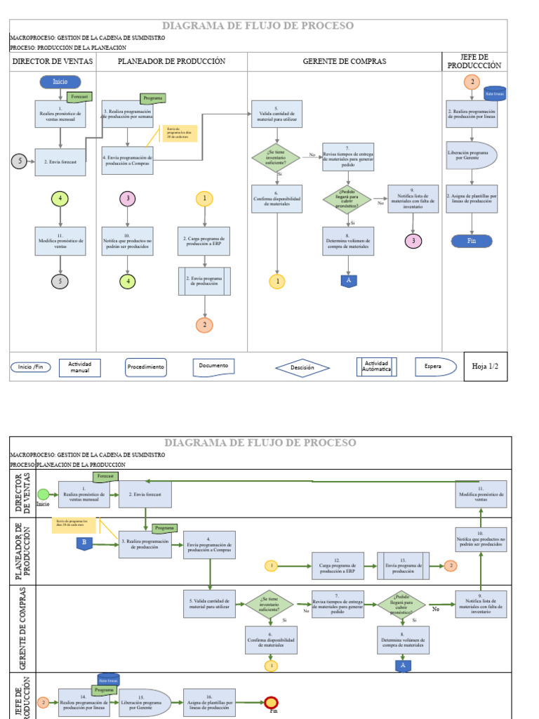 Formato Diagrama de Flujo de Procesos | PDF | Inventario