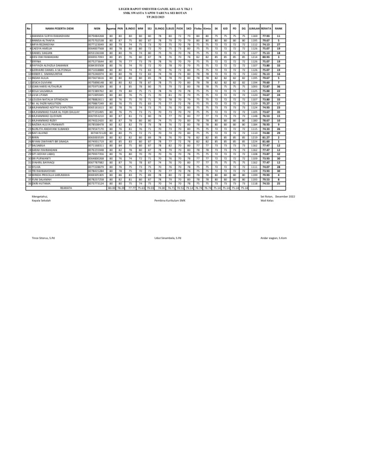 Leger Nilai Akhir Kelas X TKJ 1 | PDF