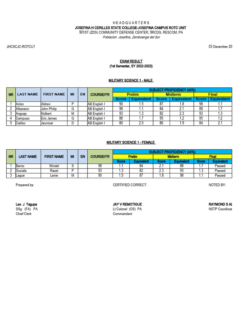 Exam Result 1st Sem SY 19-20 | PDF | Qualifications