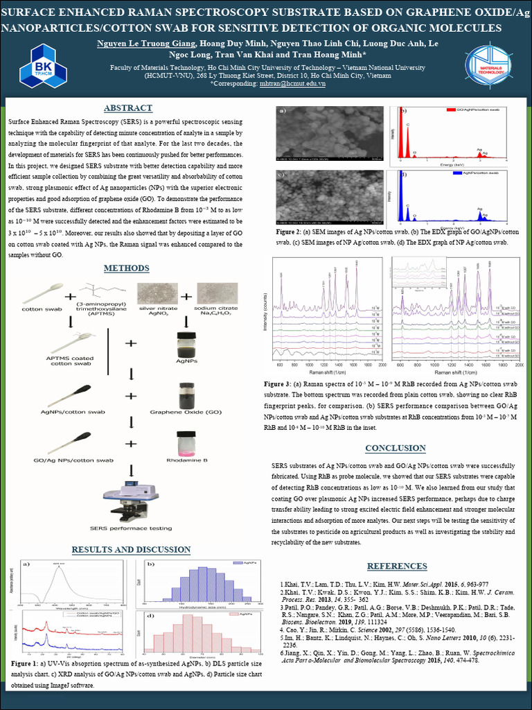 SURFACE ENHANCED RAMAN SPECTROSCOPY SUBSTRATE BASED ON GRAPHENE OXIDE/Ag NANOPARTICLES/COTTON ...