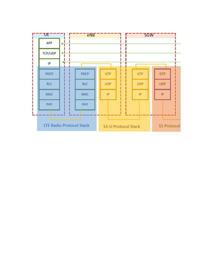 Lte User Plane Protocol Stack Pdf 