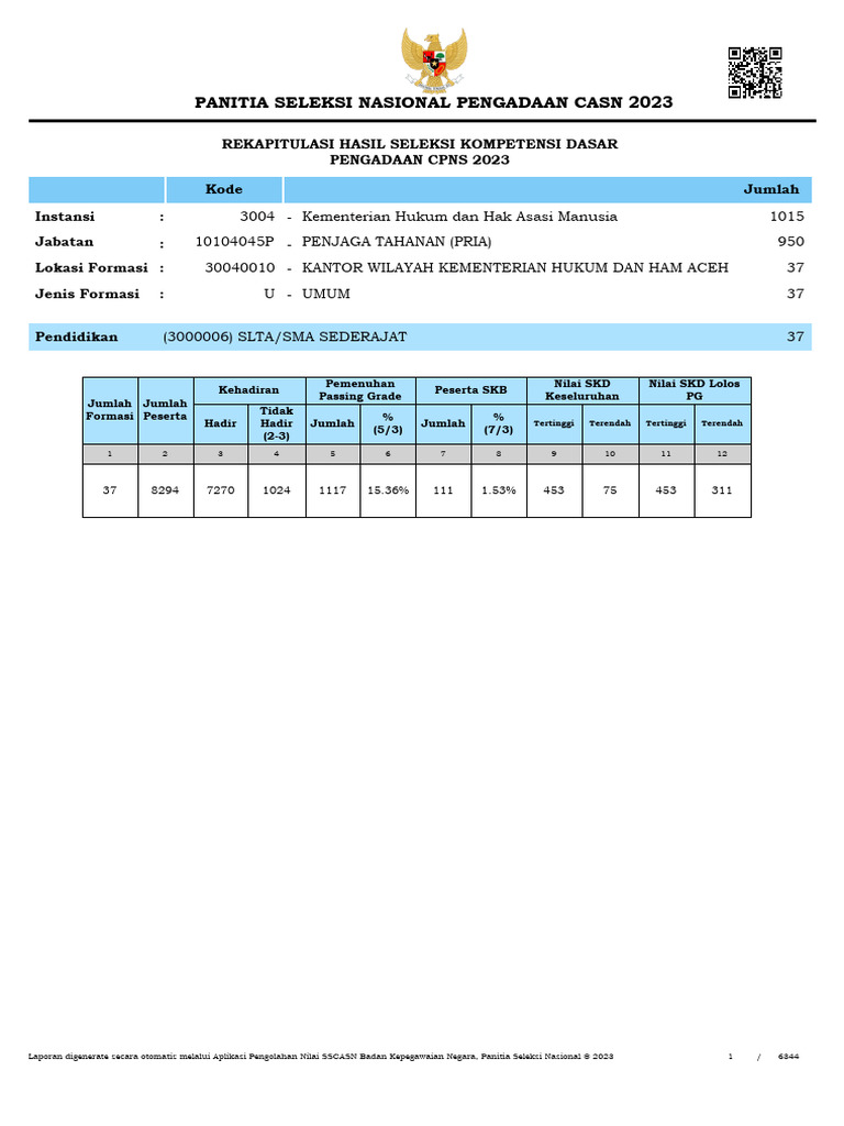Lampiran Hasil SKD CPNS 2023 | PDF