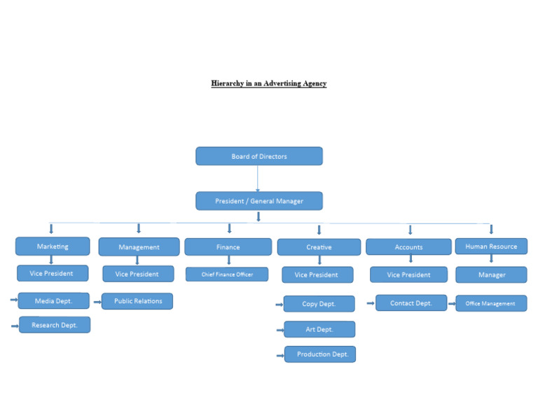 Advertising Agency Hierarchy Overview | PDF | Social Science | Art