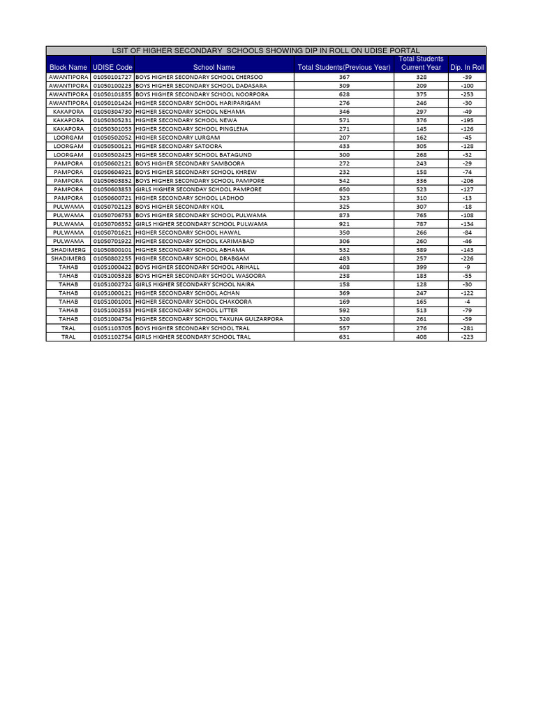 List of Sr. Secondary Schools Showing Dip in Roll | PDF | Secondary ...