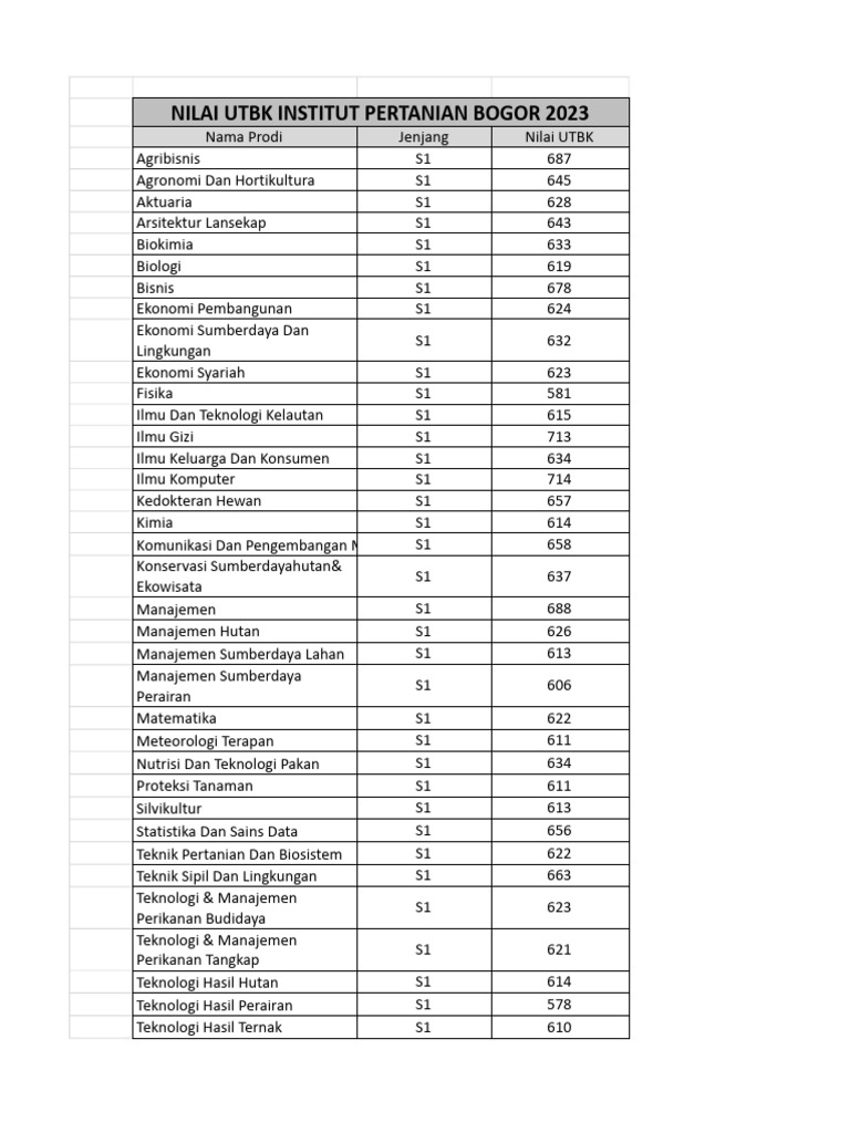 Skor UTBK IPB 2023 Berdasarkan Prodi | PDF