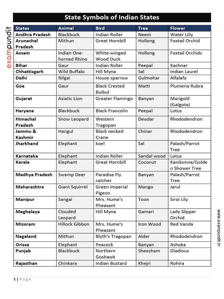 State Symbols of Indian States | PDF