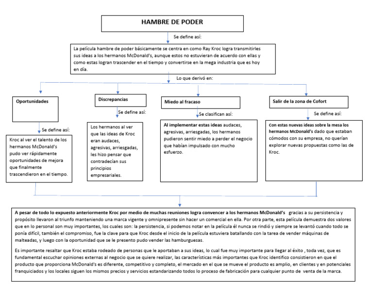 Mapa Conceptual Hambre de Poder | Descargar gratis PDF | Mc Donald's ...