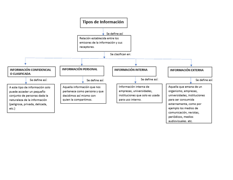 Mapa Conceptual Tipos de Información | PDF