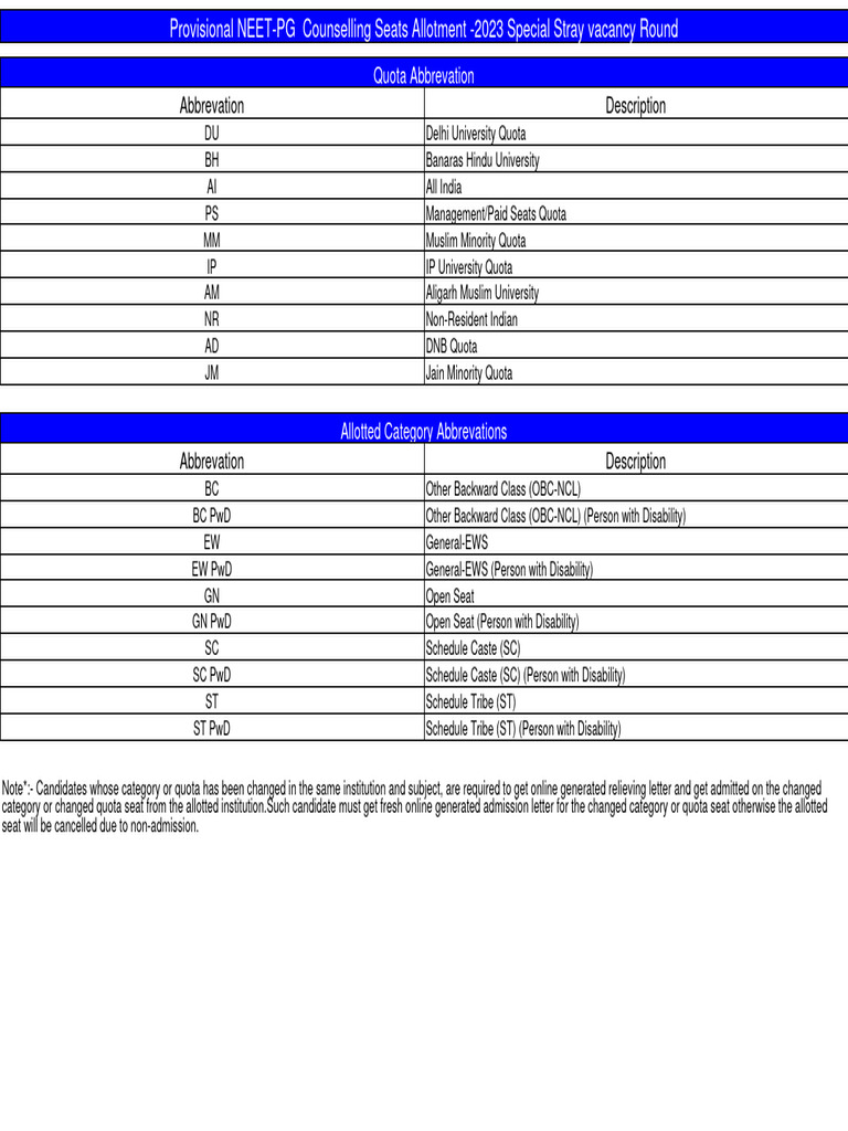 Abbrevation Description | PDF | Medical Education | Clinical Medicine