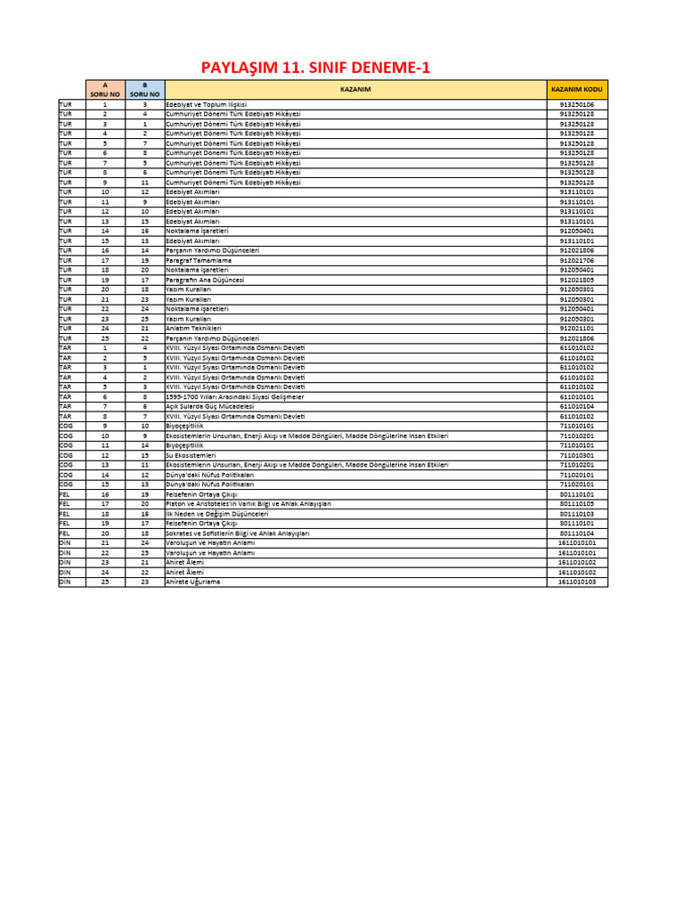 Paylasim 11 Sinif Deneme 1 | PDF