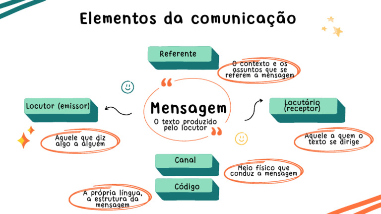 Mapa Mental - Elementos Da Comunicação | PDF