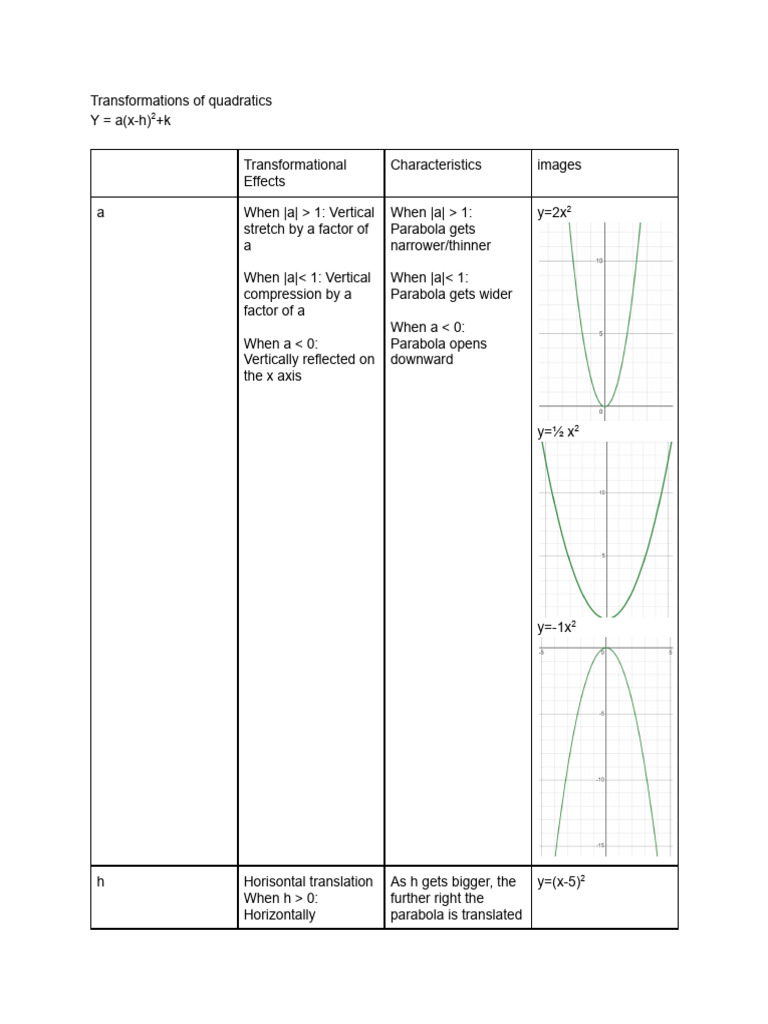Transformations of Quadratics | PDF