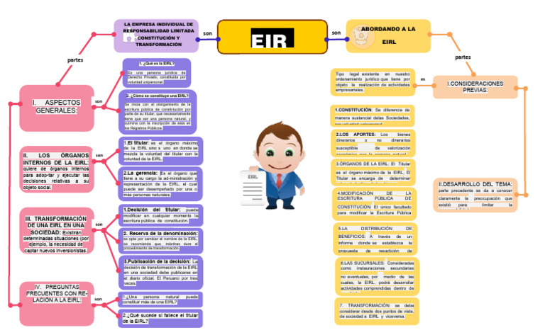 Mapa Conceptual Eirl | PDF | Sociedad de responsabilidad limitada ...