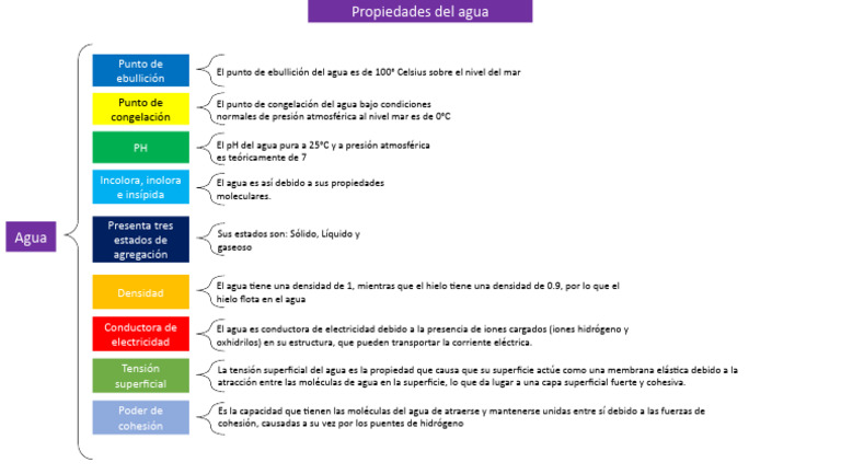 Cuadro Sinoptico de Las Propiedades Del Agua | PDF