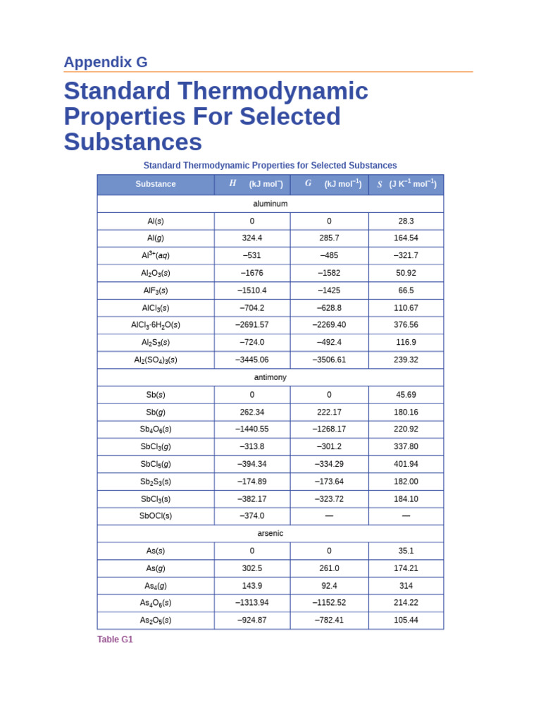 Standard Thermodynamic Properties Table | PDF | Chemistry | Physical ...