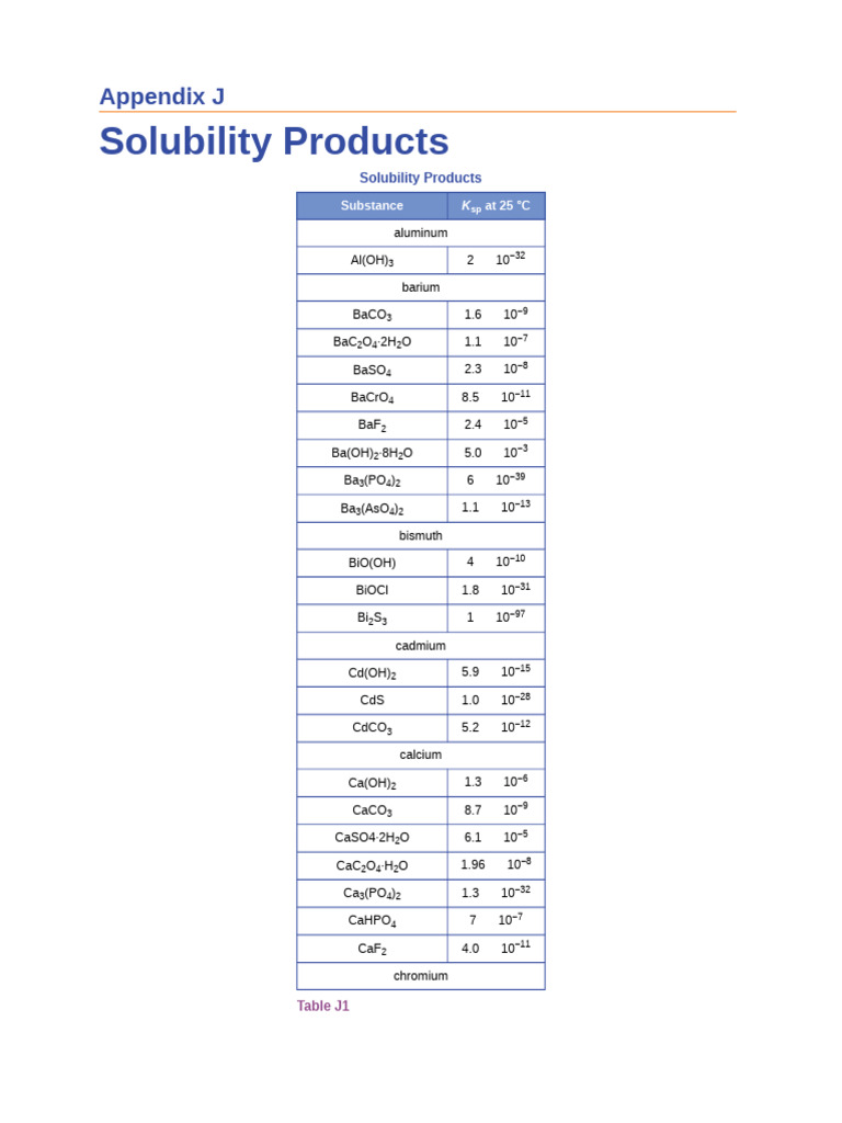 Solubility Products | PDF | Physical Sciences | Metals